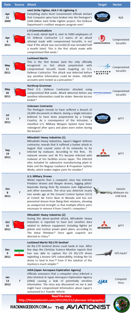 Exclusive Infographic: all Cyber Attacks on Military Aviation and ...