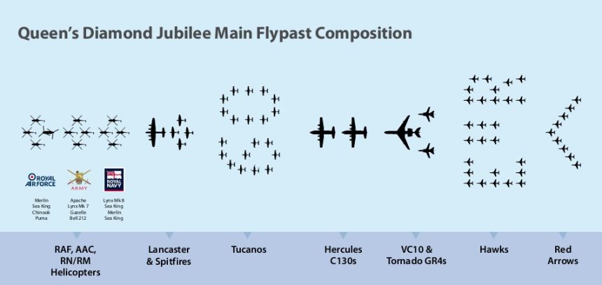 Infographic: Queen’s Diamond Jubilee Flypast - The Aviationist