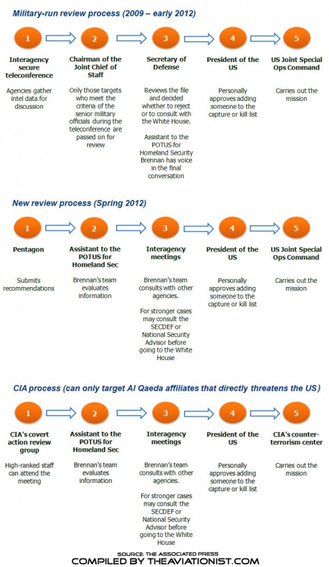 [Infographic] U.S. new raids, drone attacks target review process - The ...