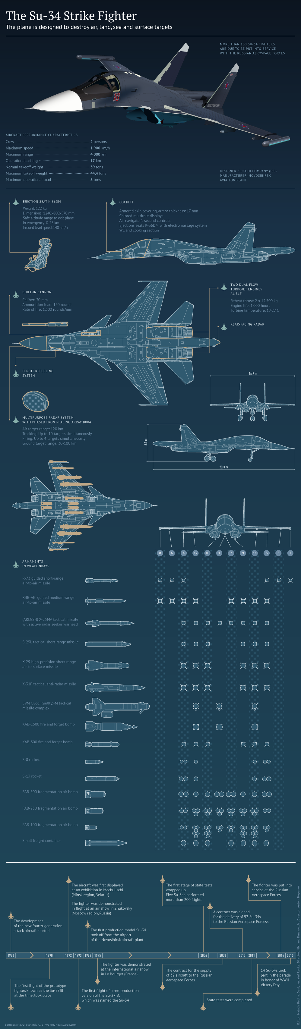 This cool Infographic says all you need to know about the Sukhoi Su-34 ...
