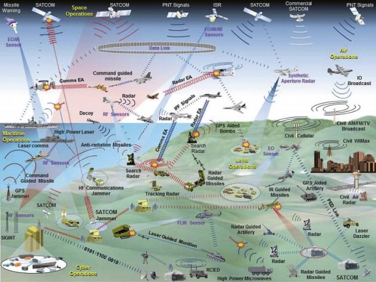 Let’s Talk About The Digital Evolution Of Electronic Warfare - The ...