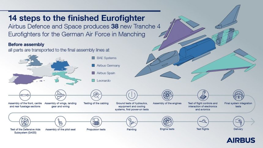 Eurofighter Outlines Possible New Orders From Partner Nations - The ...