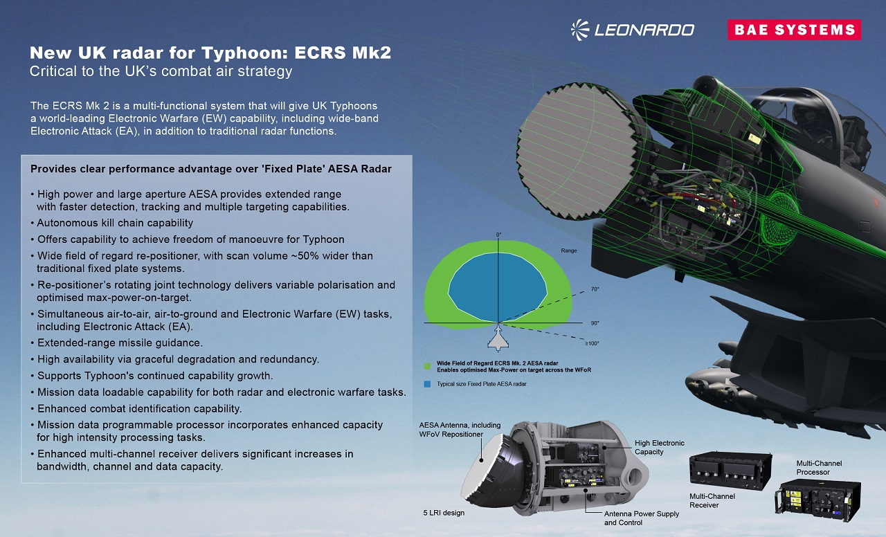 RAF Eurofighter Typhoon Flies with Leonardo’s ECRS Mk.2 Radar For The First Time - The Aviationist